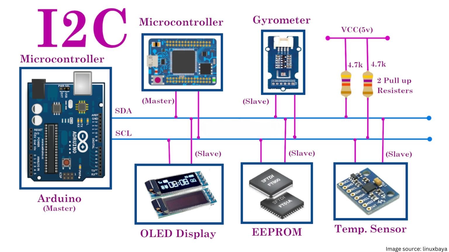 Understanding I2C Communication Protocol: A Gateway to Seamless Interfacing
